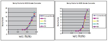 Figure 2. Slump Chart for M20 & M25 Grade Concrete