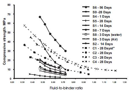 Figure 8. Strength development of Cement Concrete and geopolymer ...