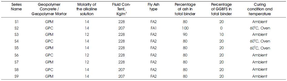 Table 2b. Series of Composites used for the Investigation