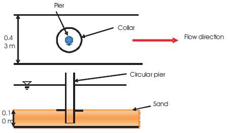 Figure 3. Schematic illustration of a pier fitted with a collar