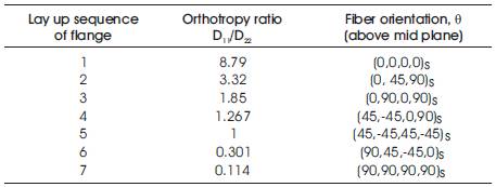 Table 5. Flange construction for box girder for different orthotropy ratios