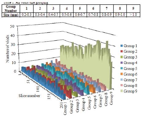 Figure 8. Void distribution with their size and dimension groups