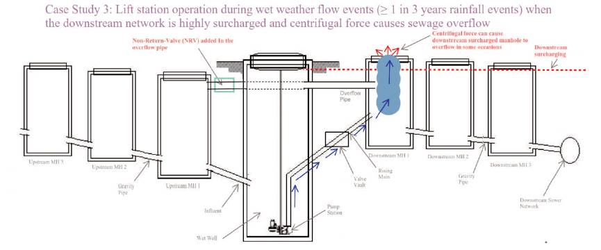 Figure 6. Case Study - 3 Lift Stations Operation and Downstream Manhole ...