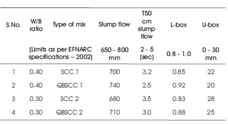 Table 2. Workability for different Mixes of SCC and QBSCC