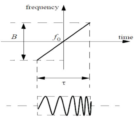 Figure 1. Typical LFM Waveform Up-chirp