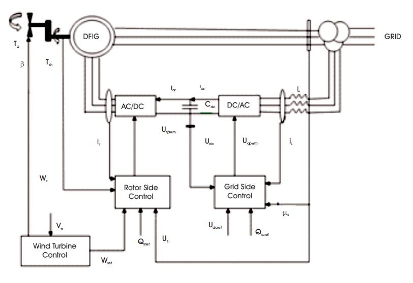 Figure 1. Schematic Diagram of DFIG WT System