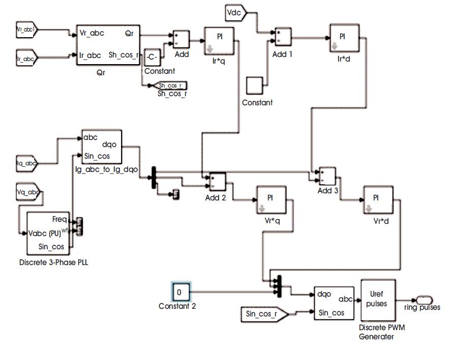 Figure 3. Control of Grid Side Converter