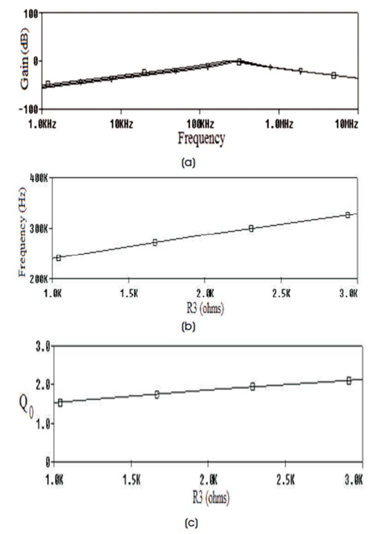 Figure 7 (a) Band-pass Response, (b) Variation in Frequency, (c ...