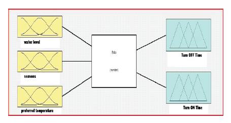 Figure 2. Intelligent Fuzzy Controller
