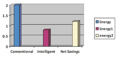Figure 5. Energy consumption chart per hour for the case study
