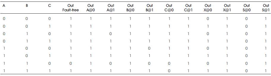Table 1. Truth Table: Simulation of the fault free circuit & faulty ...