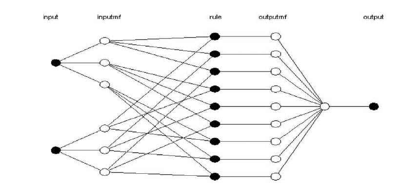 Figure 3. General Structure of Adaptive Fuzzy Interface System