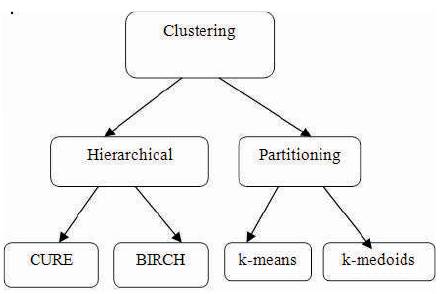 Figure 1. Taxonomy of Clustering Approaches