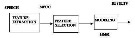 Figure 1. Basic Model of Speech Recognition