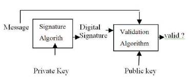 Figure 3. Digital Signature