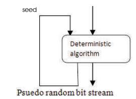 Figure 1. Linear congruential generator (LCG)