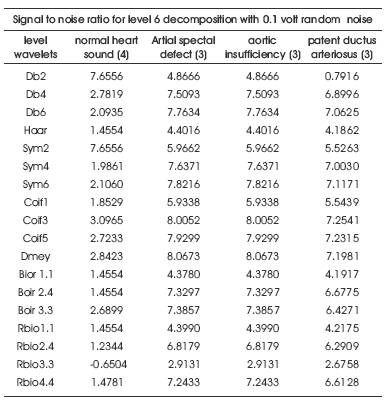 Table 2. Signal to noise ratio of different wavelets, with different ...