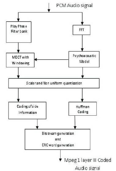 Figure 1. Mpeg 1 layer III encoding scheme
