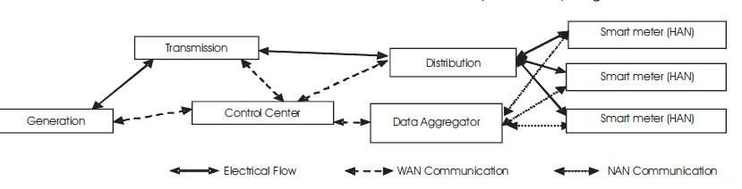 Figure 1. Smart Grid Communication Infrastructure