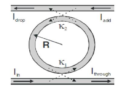 Figure 1. Basic Structure of Optical Ring Resonator