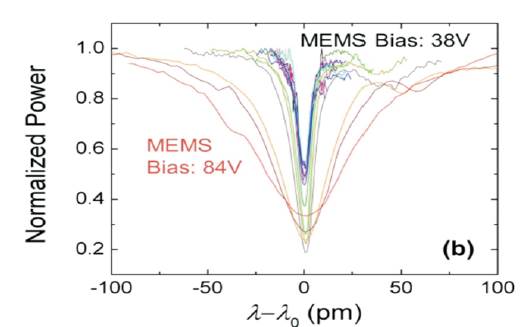 Figure 16. Demonstration of Bandwidth Tuning as MEMS Bias is Varied ...
