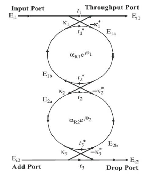 Figure 4. Two Ring Resonators Coupled in Series