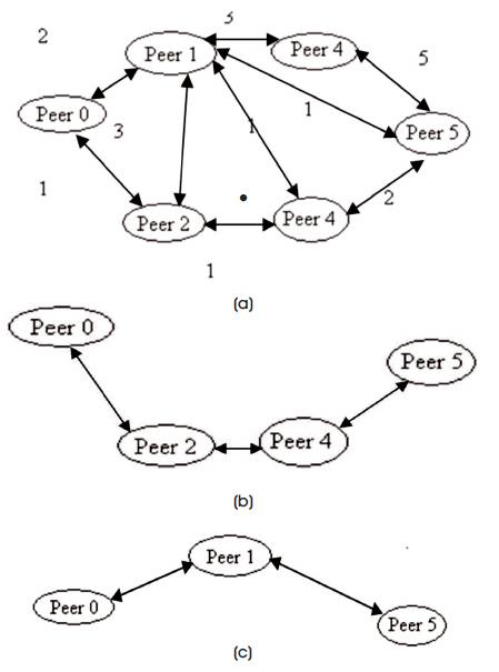 Figure 5. Routing Paths in Unicast Application(a) Investigated Network ...