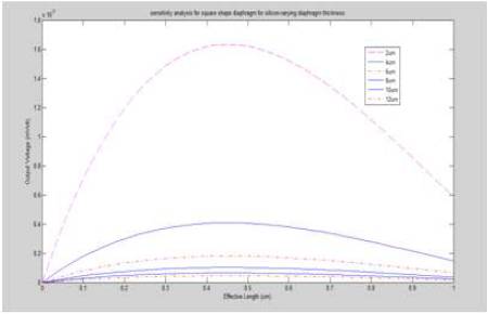 Figure 2. Sensitivity Analysis for square diaphragm with varying ...
