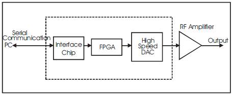 Figure 1. Block diagram of waveform generation board (dotted lines ...