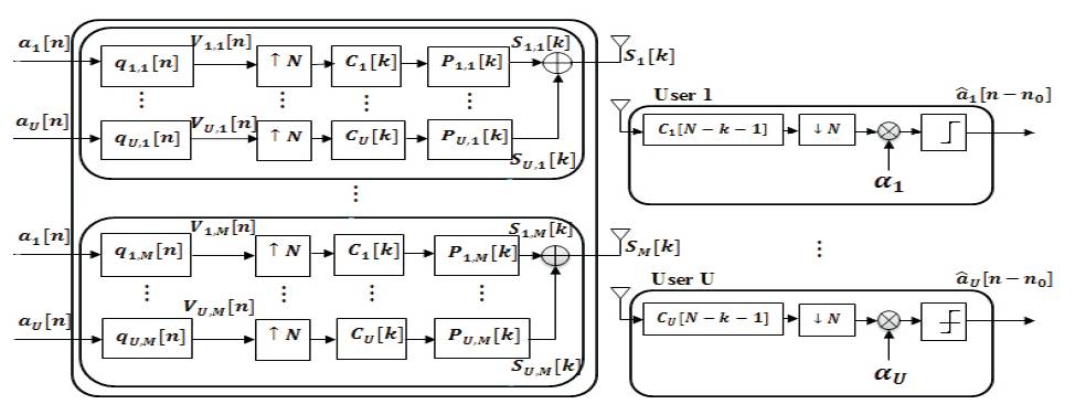 Figure 1. Block diagram of a downlink multiuser Pre-Rake UWB broadcast system. Multiuser Pre ...