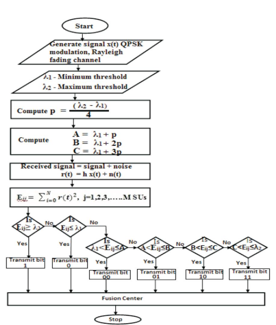 Figure 5. Flow chart description of the function of CR users
