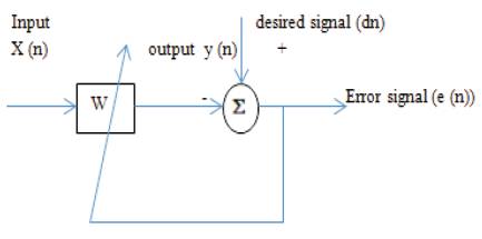 Figure 1. Block diagram of Least Mean Square Filter