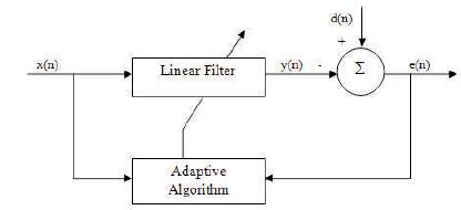 Figure 2. Diagram of a typical adaptive filter
