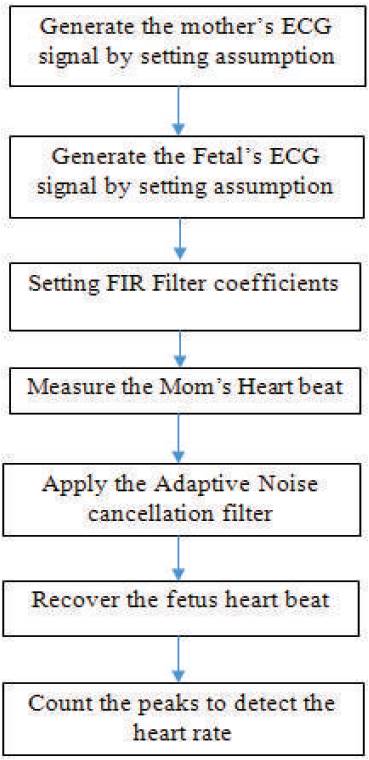 Figure 3. Flow diagram representation