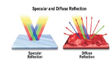 Figure 1. Specular and Diffuse Reflection
