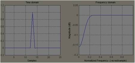 Figure 3. Response of the high pass filter