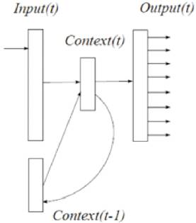 Figure 1. Sample BRNN Architecture