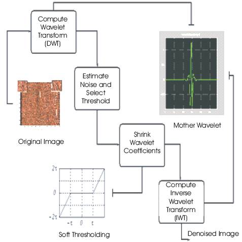 Figure 1. Block diagram of signal denoising using wavelet