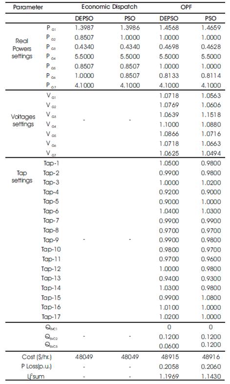 Table 2. Optimal Settings of Control Variables for IEEE 57-Bus System ...