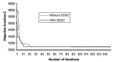 Figure 17. Variation of Objective Function-2
