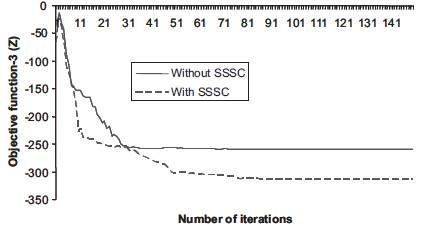 Figure 19. Variation of Objective Function-3 (Z)