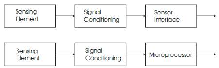 Figure 1. Difference between a Traditional Sensor and s Smart Sensor