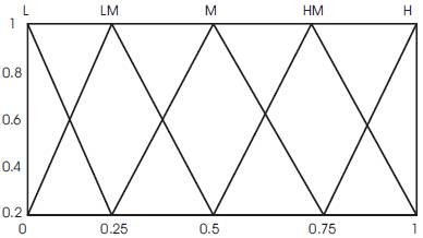 Figure 1. Membership Function plot for P.L.I
