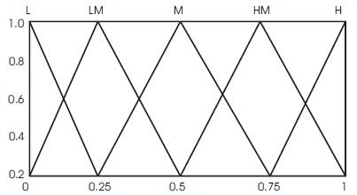 Figure 3. Membership Function plot for C.S.I