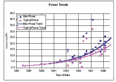 Figure 2. Power Consumption Trends