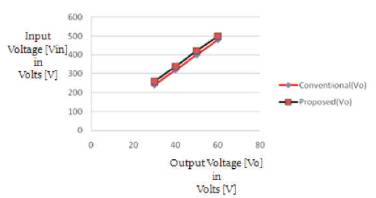 Figure 21. Input voltage Vs Output voltage