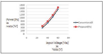 Figure 22. Input voltage Vs Output power
