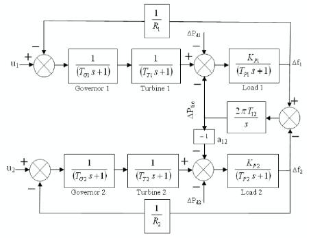 Figure 1. The two area interconnected power system