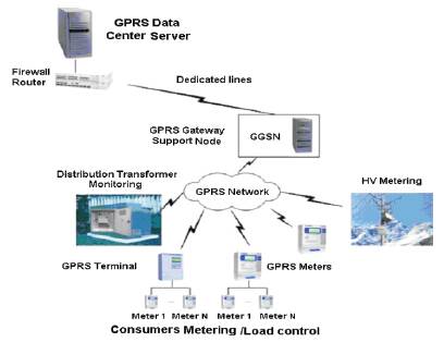 Figure 1. Proposed Approach for Regulated Monitoring using GPRS System