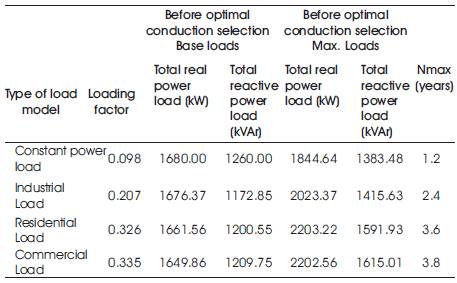 Table 3. Loading factor and maximum load before conductor selection